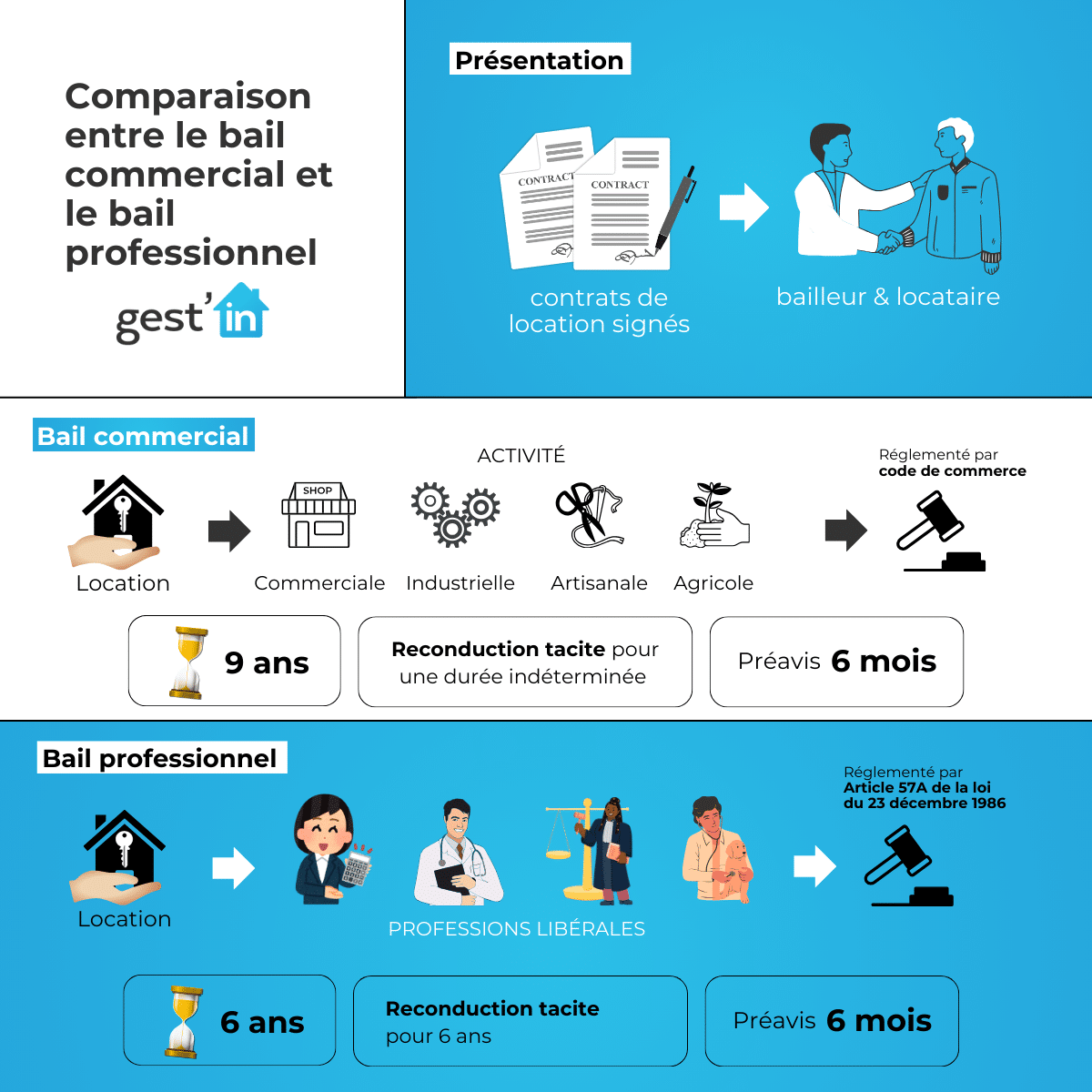 Comparaison entre le bail commercial et bail professionnel